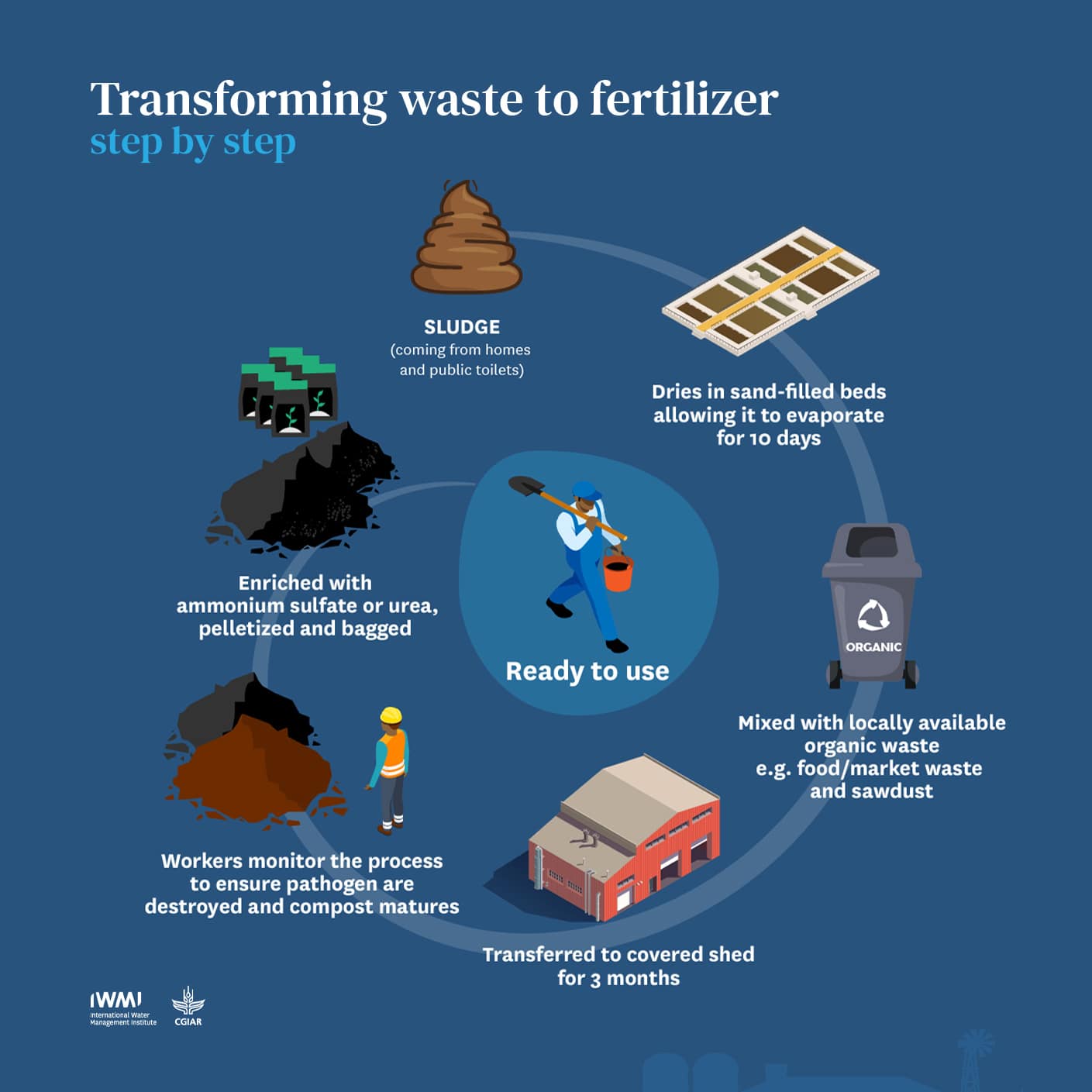 Transforming human waste into an economic opportunity in Ghana - IWMI ...