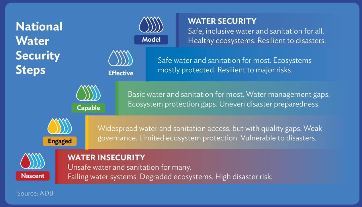 Asia Pacific makes gains on economic water security, but gaps persist ...