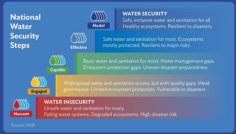 Asia Pacific makes gains on economic water security, but gaps persist ...